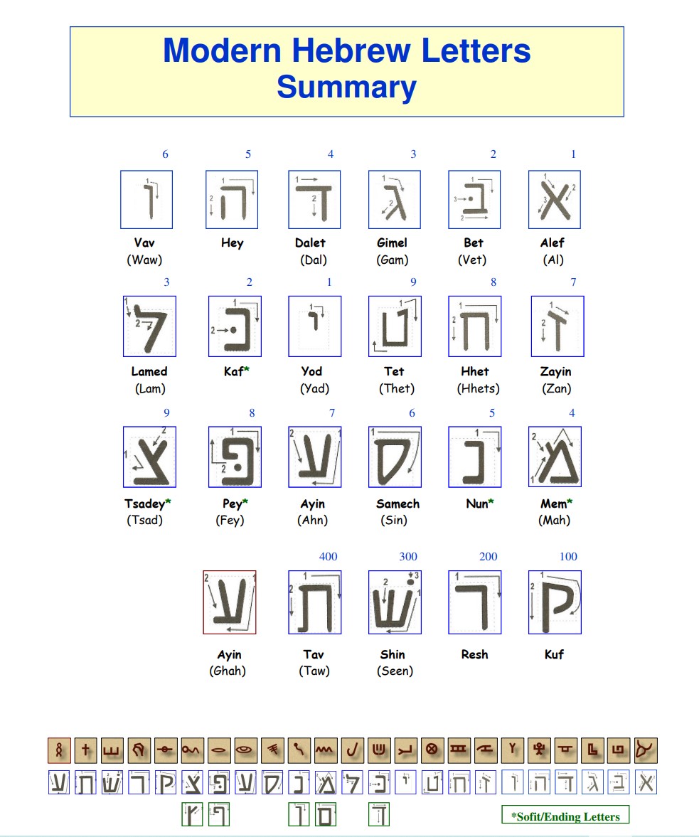CHART: MODERN Alef Bet | LivingStones Tabernacle